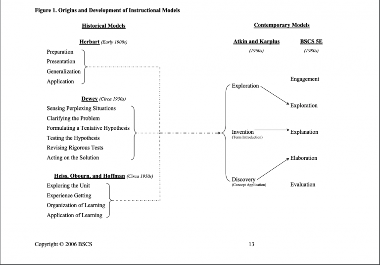 BSCS 5E：一个教学模式