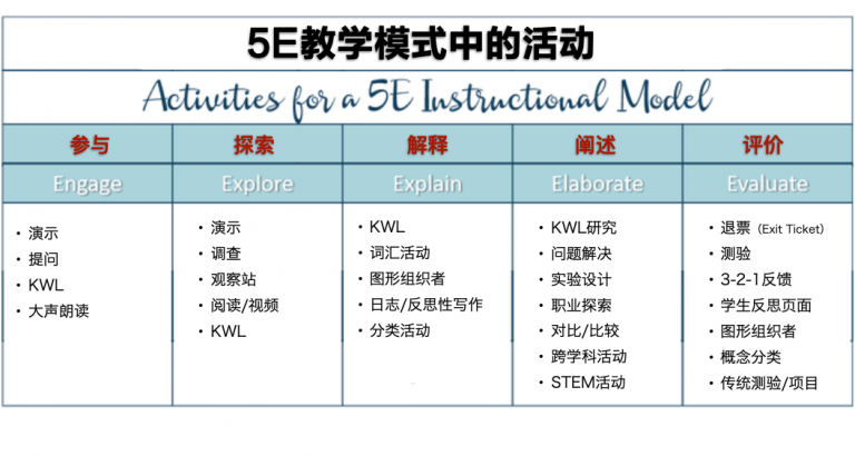 BSCS 5E：一个教学模式