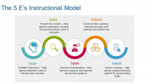BSCS 5E：一个教学模式 – 教育技术自留地