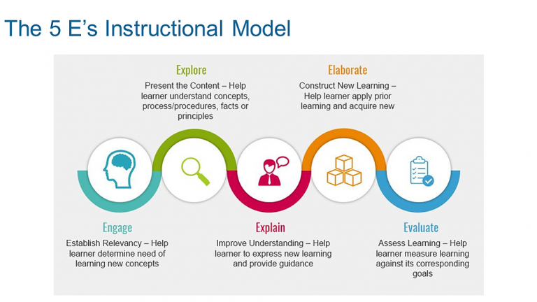 BSCS 5E：一个教学模式