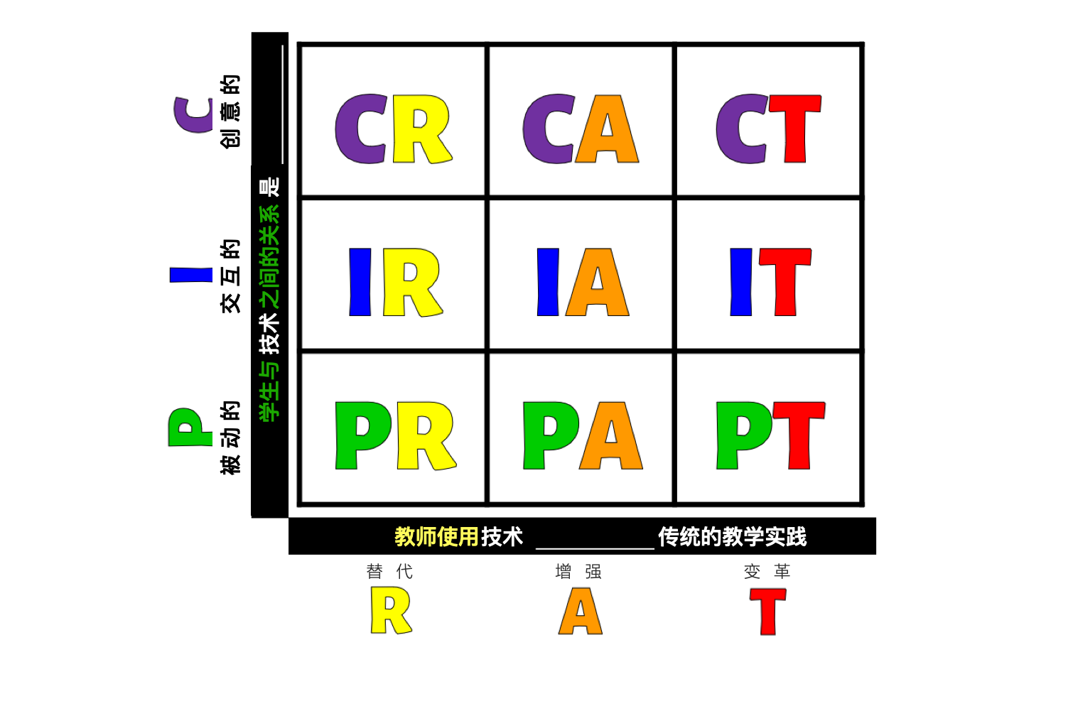 PICRAT：一种技术整合模型
