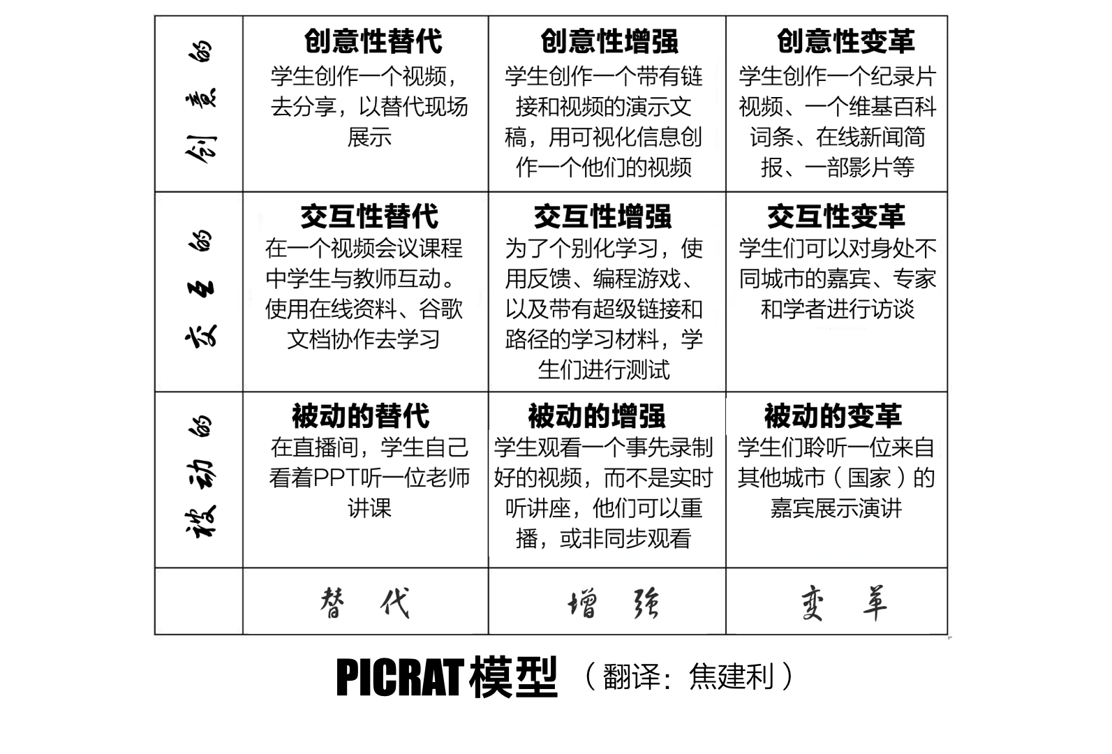 PICRAT：一种技术整合模型