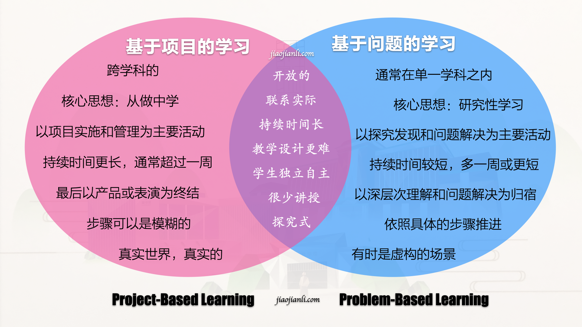 基于问题/项目的学习：两个PBL