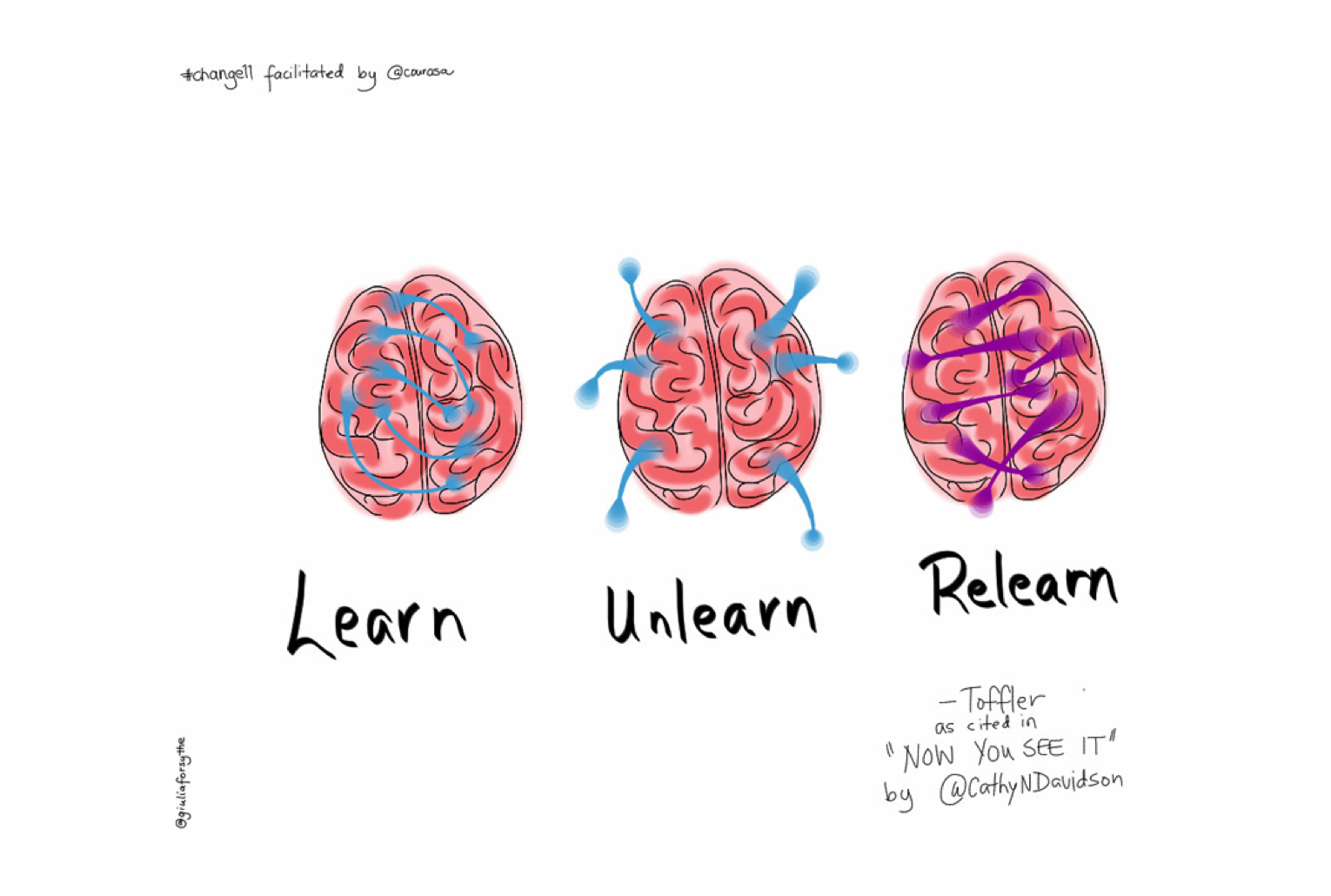 关于Learn，Unlearn 和 Relearn