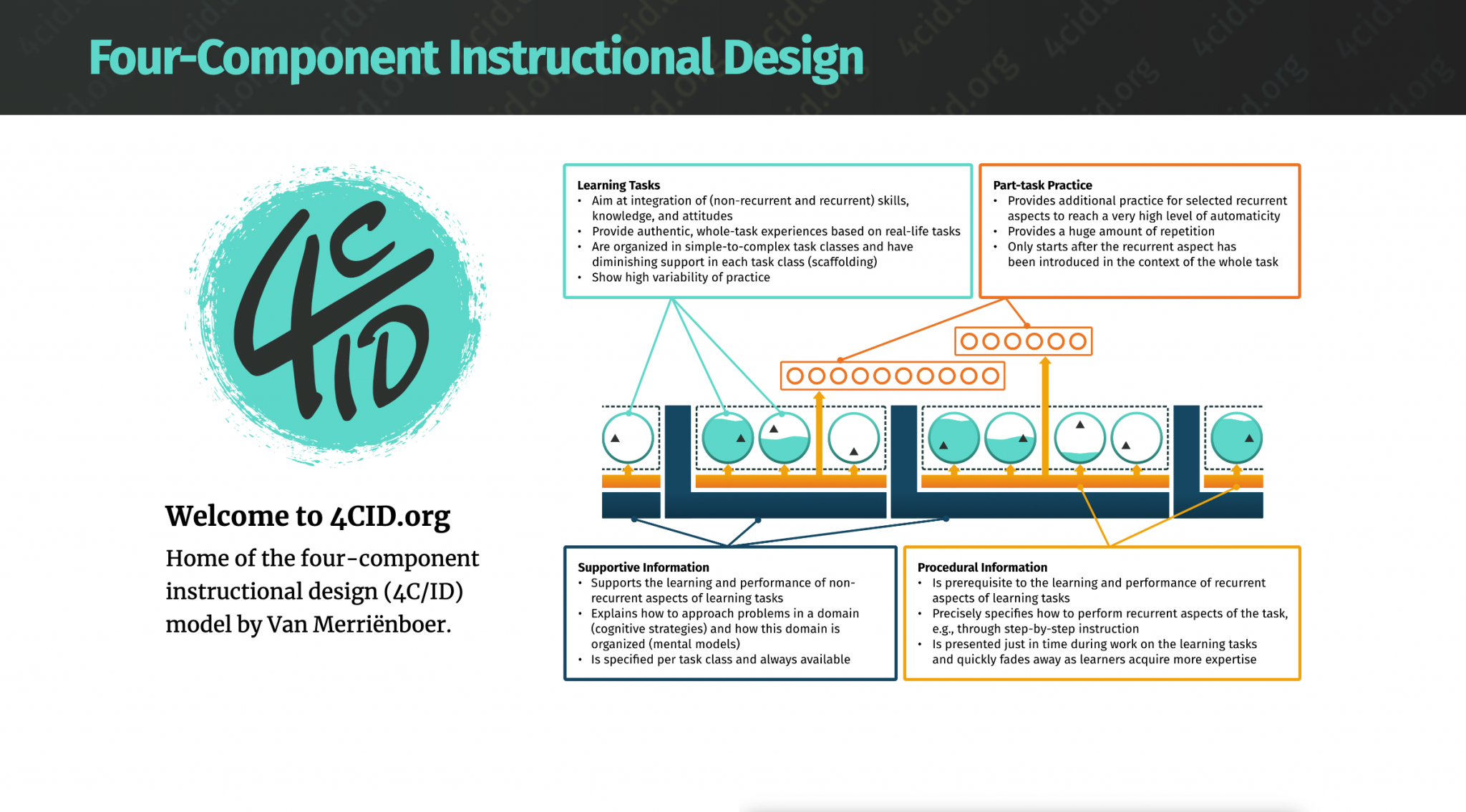 杰伦.范梅里恩伯尔的4C/ID模型