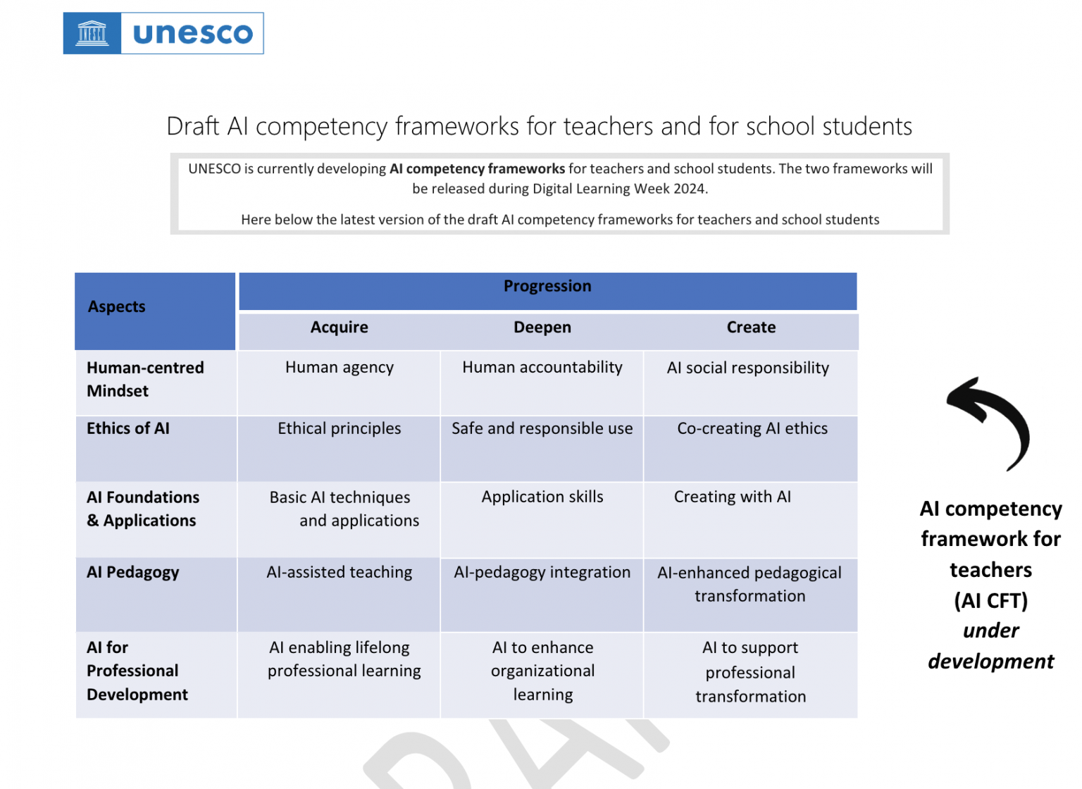 UNESCO人工智能能力框架草案