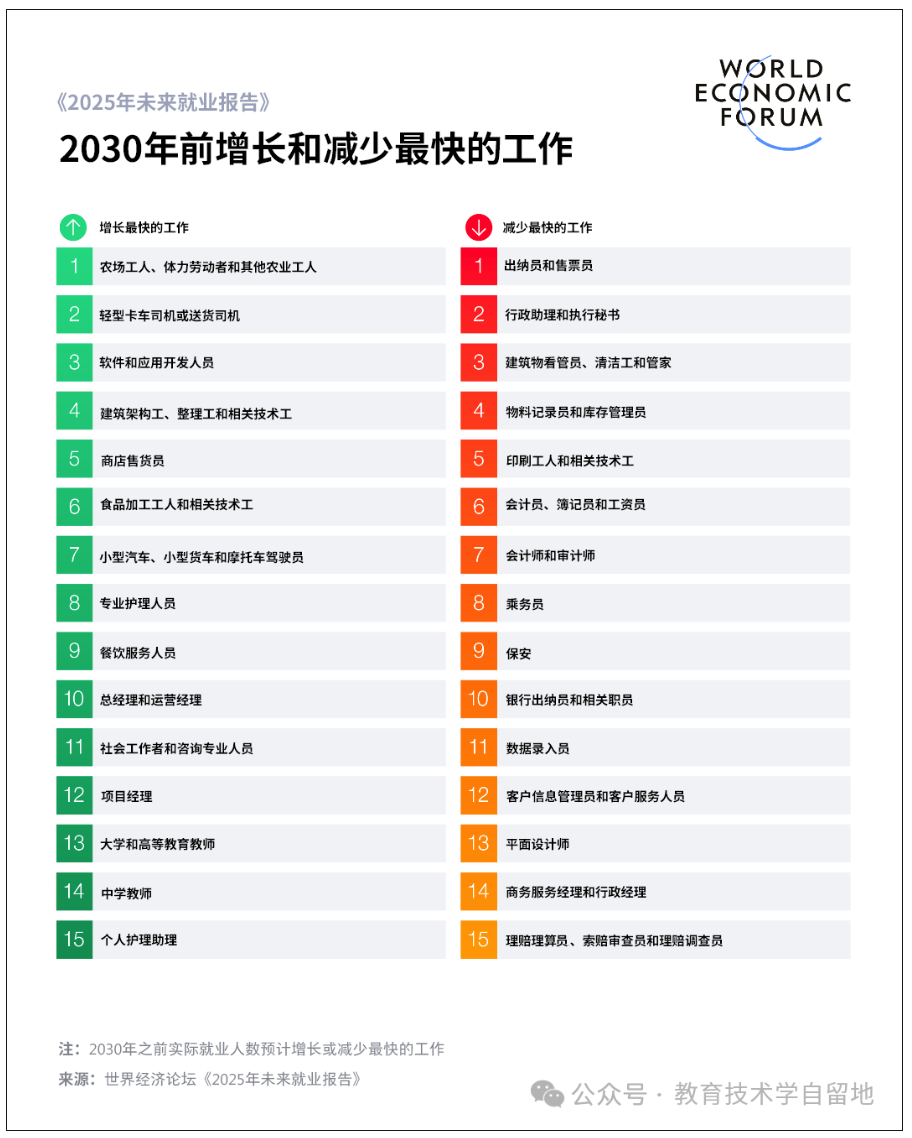 世界经济论坛《2025 年未来就业报告》