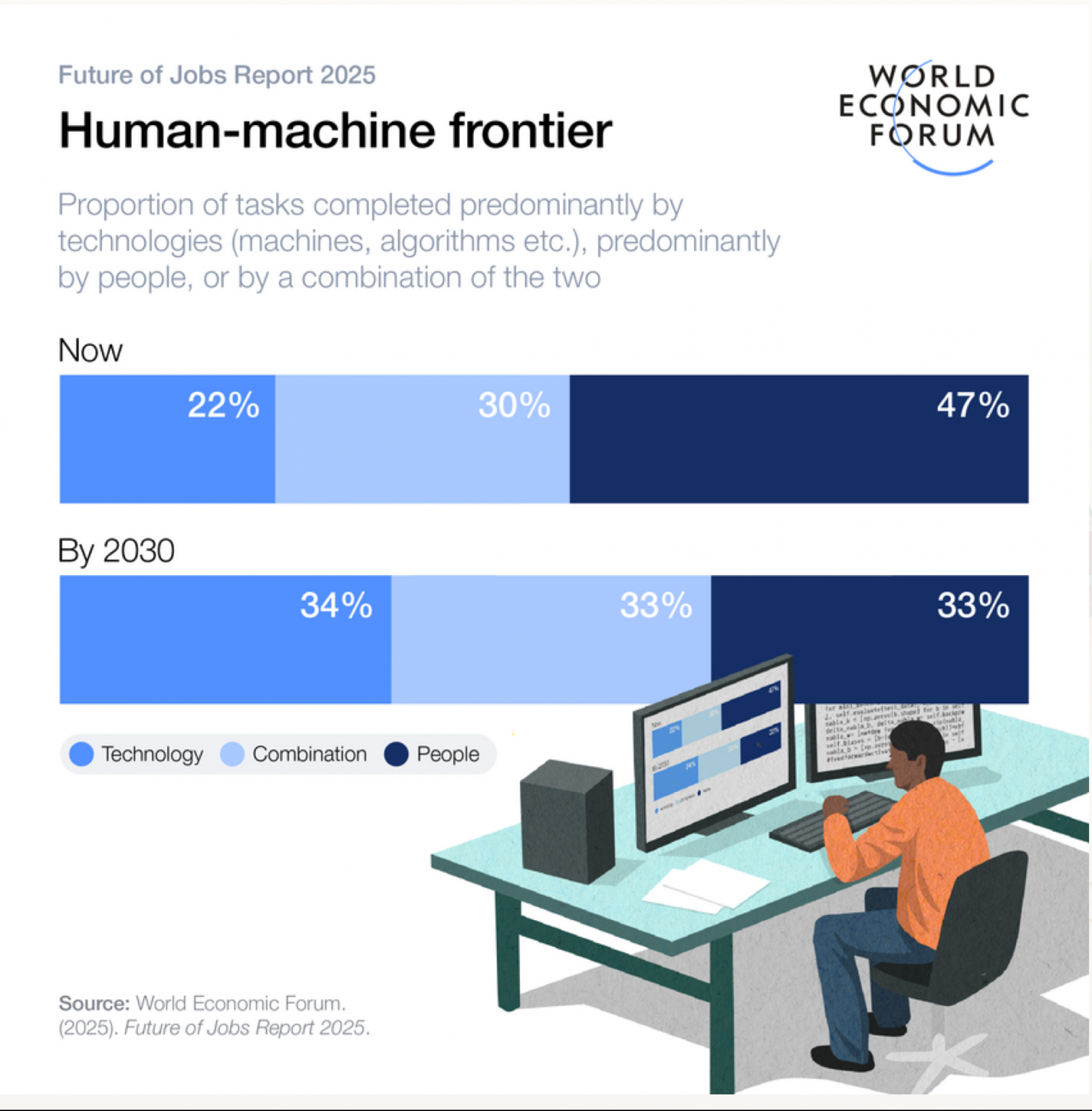 人机分工与协同及人机协同教学